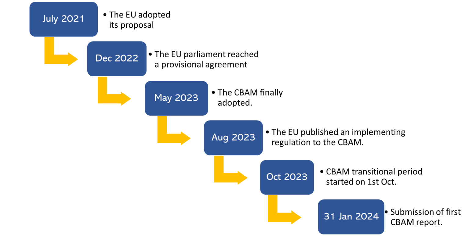 What is CBAM – Carbon Border Adjustment Mechanism